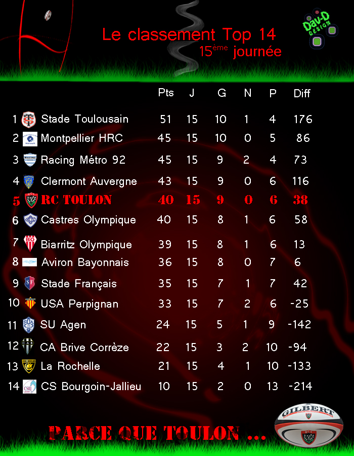 Le classement après la 15ème journée de Top 14 - Blog RCT