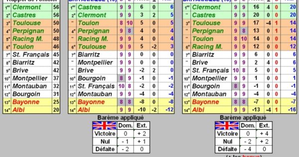 Le classement Britannique